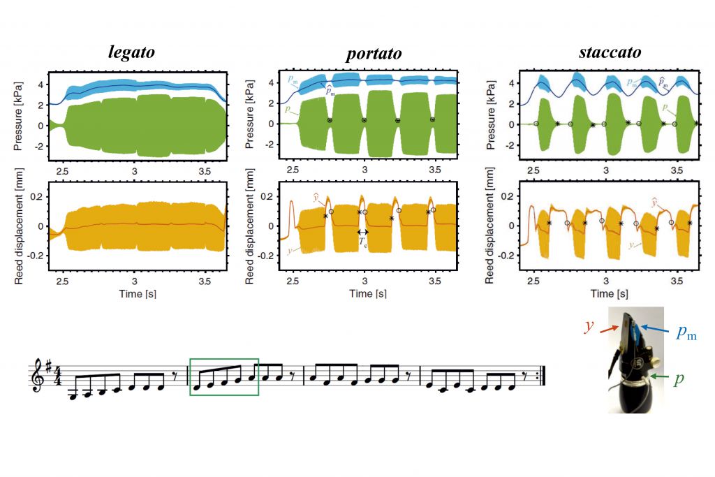 Expressive ﻿Performance on ﻿Single-﻿Reed ﻿Woodwind ﻿Instruments:﻿ An ...